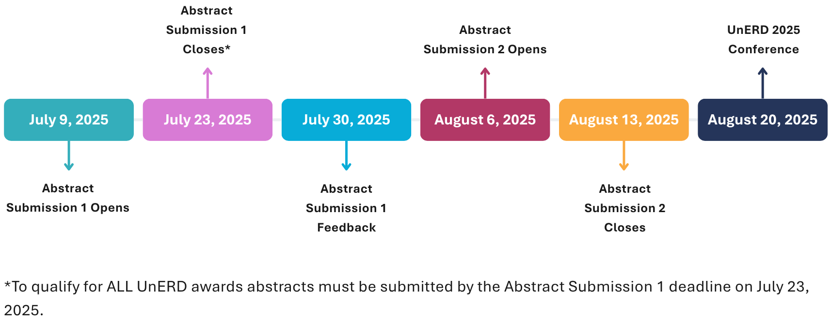 Undergraduate Engineering Research Day (UnERD) - Current Engineering ...